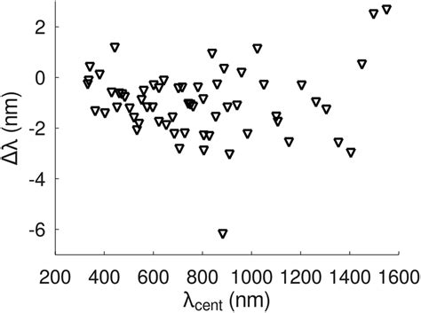Comparison Of Assigned Centroid Wavelengths 13 Against Previously