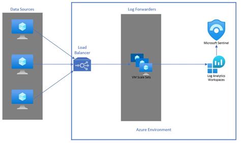 Designs For Accomplishing Microsoft Sentinel Scalable Ingestion Rod Trent