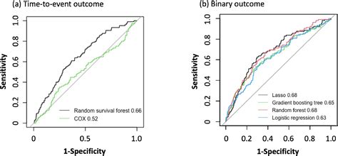 Figure 1 From Development Of A Machine Learning Based Model For Predicting The Incidence Of