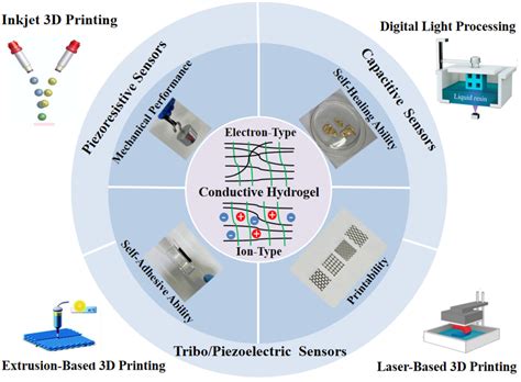 Classification And Properties Of Conductive Hydrogels And The Related Download Scientific