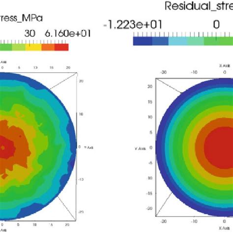 Calculated Distribution Of Longitudinal Residual Stresses In Round Download Scientific Diagram