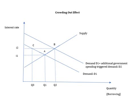 Crowding Out Effect What Is It Graph Example