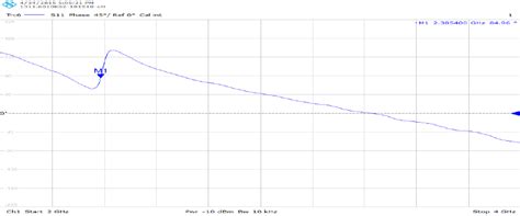 Measured Phase Of Fabricated Antenna Using Znb 20 Vna Download Scientific Diagram