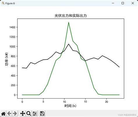 微电网两阶段鲁棒优化经济调度方法（python代码实现） Csdn博客