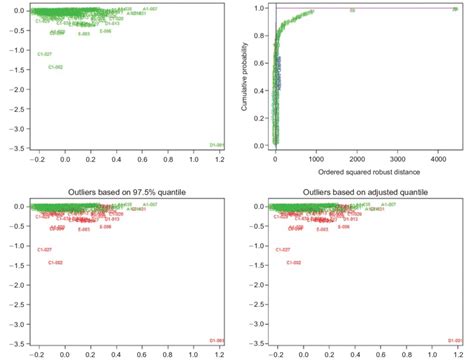 Removal Of Outliers From Microarray And Methylation Data Set Using Download Scientific Diagram