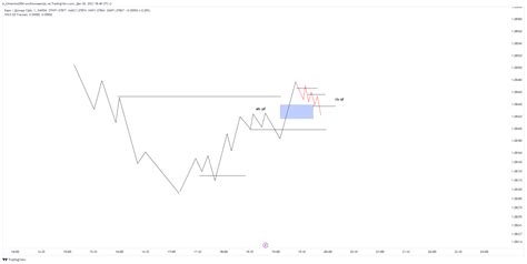 OANDA EURUSD Chart Image By E Klimenko TradingView