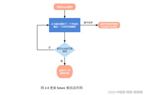 操作系统 页面置换算法C语言详解 大作业版附代码 阿里云开发者社区