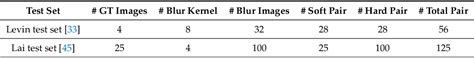 Table 3 From Dual Image Deblurring Using Deep Image Prior Semantic Scholar