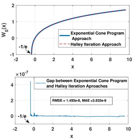 Compare The Proposed Convex Programming Approach Vs The Halley