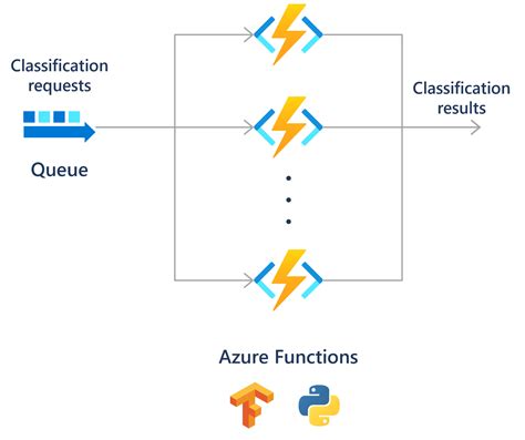 Azure Functions Velosio