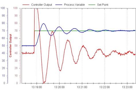 Increment And Decrement Instructions In Cx Programmer Omron