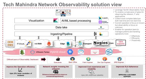 Network Observability Optimizing In A Sustainable Way Intel