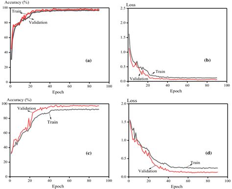 Deep Learning Effect On Prediction Of Turbidity Signal With A Mod Dos Download Scientific