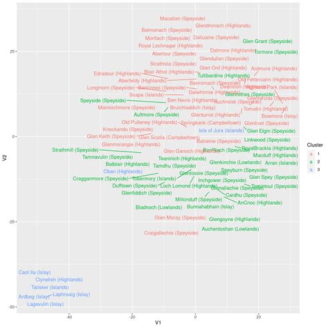 Dimensionality Reduction For Visualization And Prediction R Bloggers
