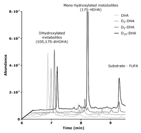 Lc Ms Chromatogram Of Dhas Derived Metabolites From 15 Slox Enzymatic Download Scientific