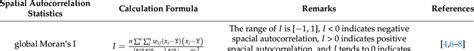 Spatial Autocorrelation Statistics Download Scientific Diagram Spatial Autocorrelation Statistics Download Scientific Diagram