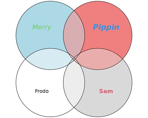 A Gallery Of Euler And Venn Diagrams • Eulerr