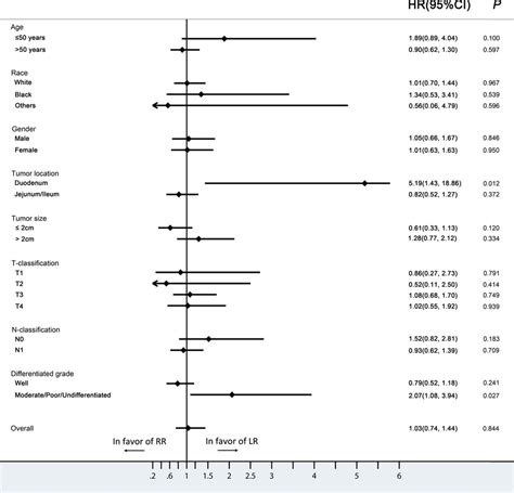 Hazard Ratios And 95 Cis In Different Subgroups Of Lr And Rr Forest