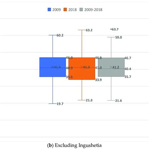 Scale Graph Boxplot Visual Representation Of Quartiles Including The