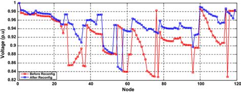 The Bus Voltage Of 119 Bus System Before And After Reconfiguration Download Scientific Diagram