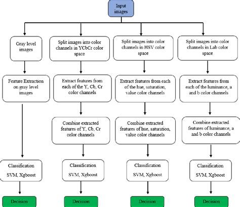 Figure 1 From A Comparative Analysis Of Skin Cancer Detection