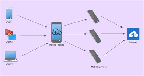 A Comprehensive Guide To Understanding The Different Types Of Proxies