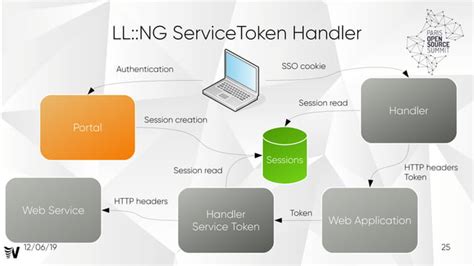 POSS MicroServices Authentication And Authorization With LemonLDAP NG PPT