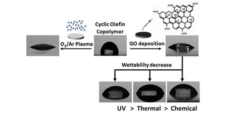 Polymers Free Full Text Tuning The Surface Wettability Of Cyclic