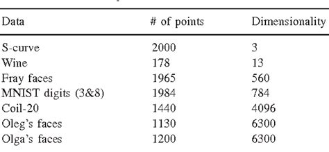 table 1 from incremental locally linear embedding semantic scholar