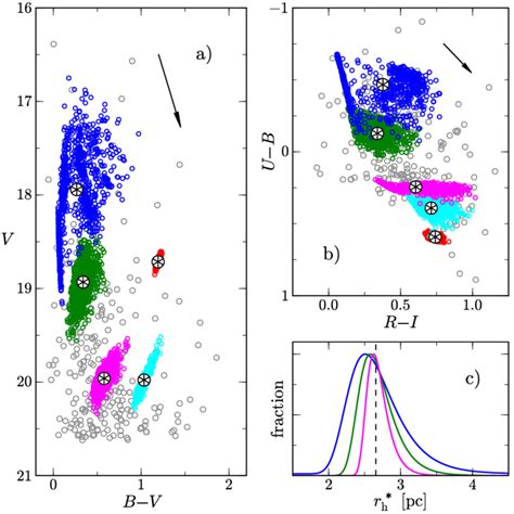 Modeling Of Stochastic Effects Panel A The Diagram V Vs B V Of 238
