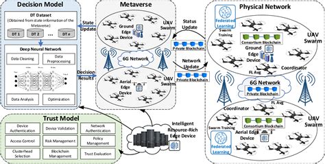 Figure 1 From Zero Trust Uav Enabled And Dt Supported 6g Networks Semantic Scholar