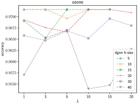 Downward Growing Neural Networks