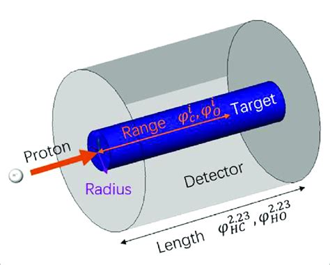 Basic Simulation Setup A 150 Mev Primary Proton Beam Bombards A 2 Cm