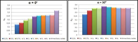Drag Coefficient C D Of The Second Last Vehicle In The Platoon For A Download Scientific