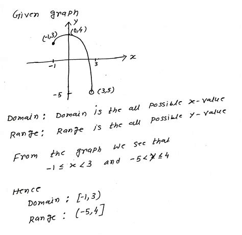 [solved] find the domain and range of the function graphed below 5 4 3 course hero