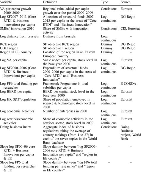 Description Of Variables Used In The Econometric Analysis Download Table