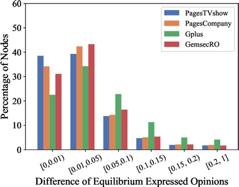 Figure 1 From Opinion Dynamics Incorporating Higher Order Interactions Semantic Scholar