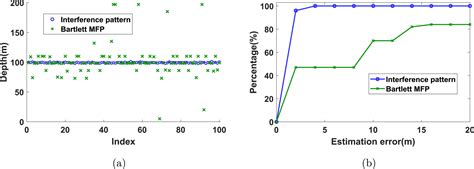 Underwater Source Localisation Utilising Interference Pattern Under Low Snr Conditions Zhu