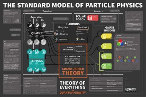 The Standard Model Of Particle Physics Poster In 2023 Physics Poster Physics Infographic