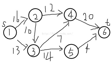 最大流 增广路算法edmonds Karp增广路径算法 Csdn博客