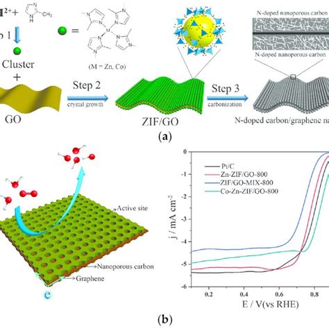 A The Schematic Synthesis Of N‐doped Nanoporous Carbongraphene