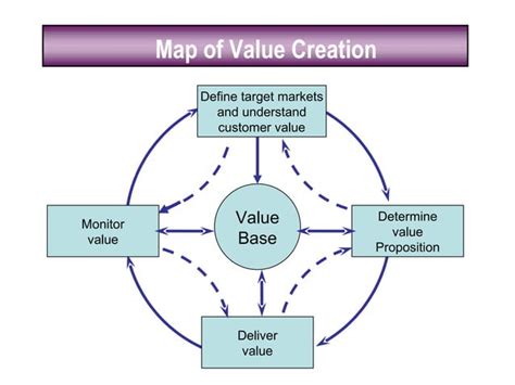 Value Based Marketing Ppt Marketing And Advertising Business