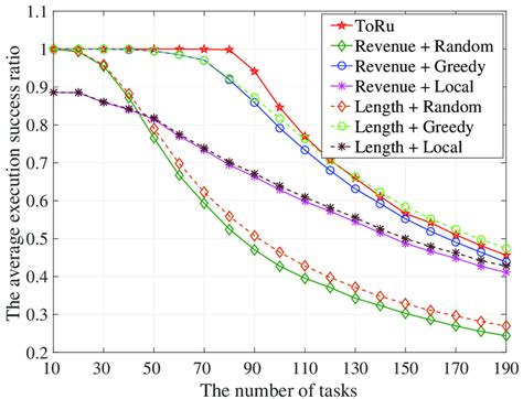 The Task Execution Success Ratio With Different Algorithms Download