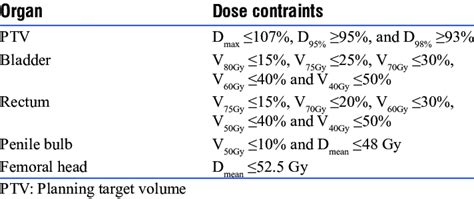 Dose Constraints For Dose Optimization And Calculation Download