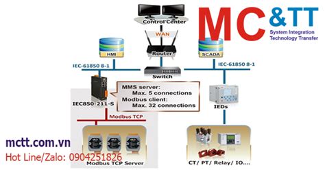 Bộ Chuyển đổi Giao Thức Modbus Tcp Sang Iec 61850 Gateway Icp Das Mcandtt Co Ltd