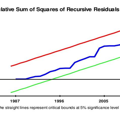 2 Plot Of Cumulative Sum Of Squares Of Recursive Residuals Download