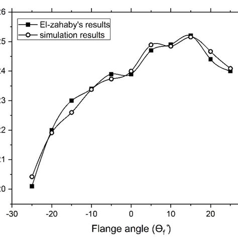 Verification Curve For 2 D Simulation Result Of ϵ For Maximum Velocity