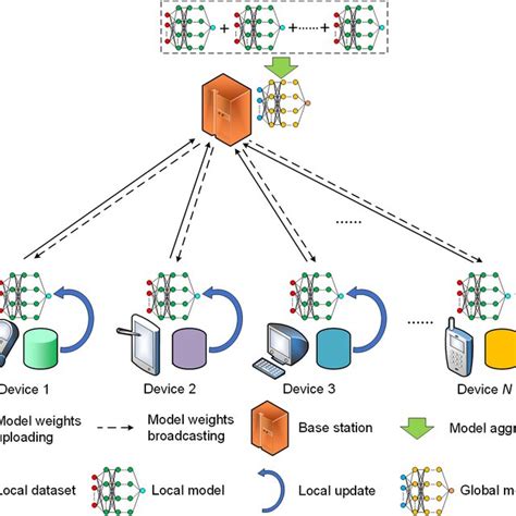 Federated Learning Paradigm At Each Iteration The Devices Perform The