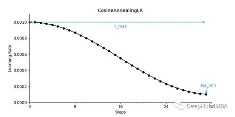 Pytorch中学习率调度器可视化介绍python调度问题可视化 Csdn博客