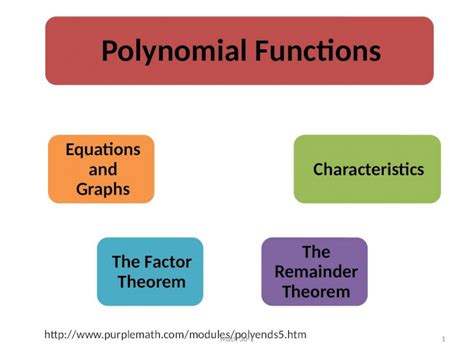 Pptx Polynomial Functions Characteristics The Remainder Theorem The Factor Theorem Equations